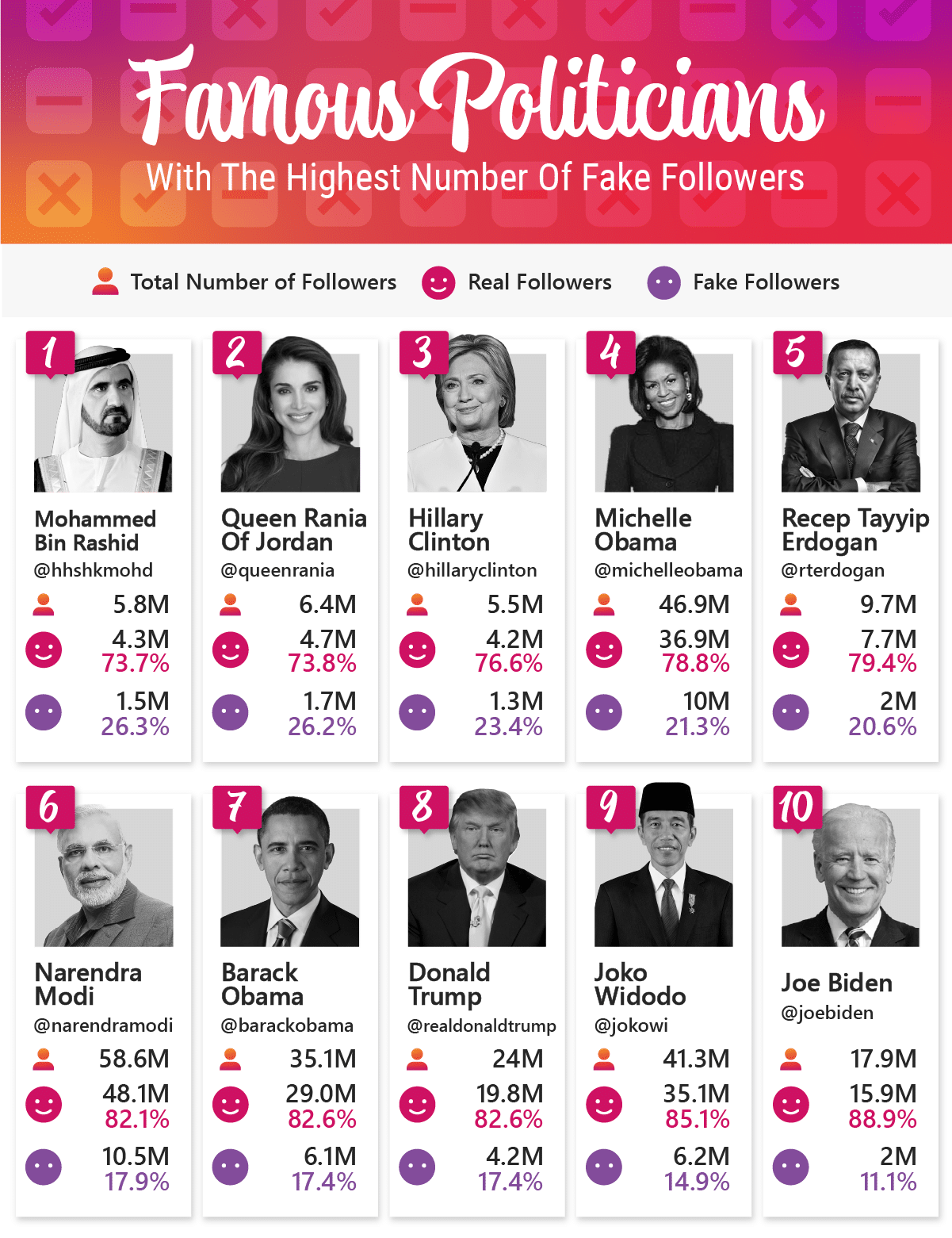 How Many “Fake” Followers Do Instagram's Top Celebrities And Brands ...