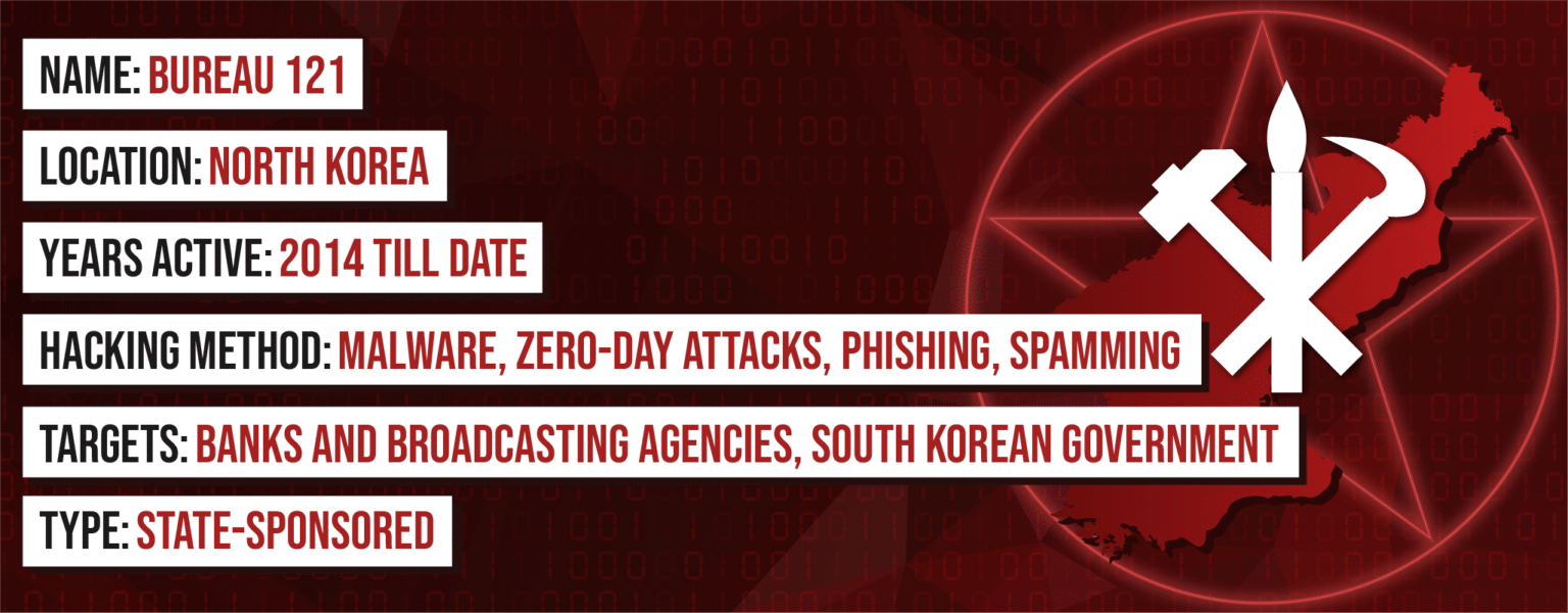 Top 10 Hacker Groups of Recent Times