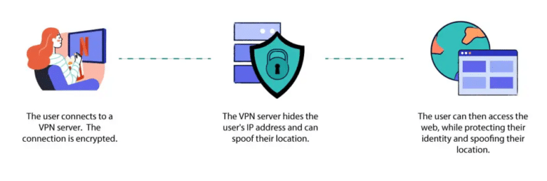 Types of VPN Explained: (2025 Guide) | TechRobot